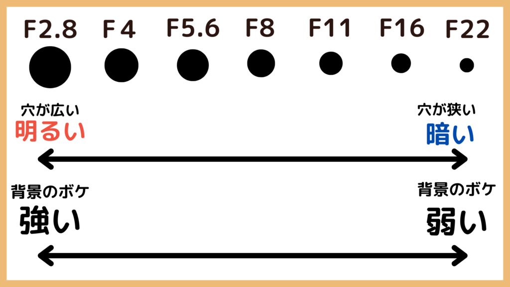 【カメラ初心者】Mモード（マニュアル）カメラの設定方法について│YOGON-Photograph